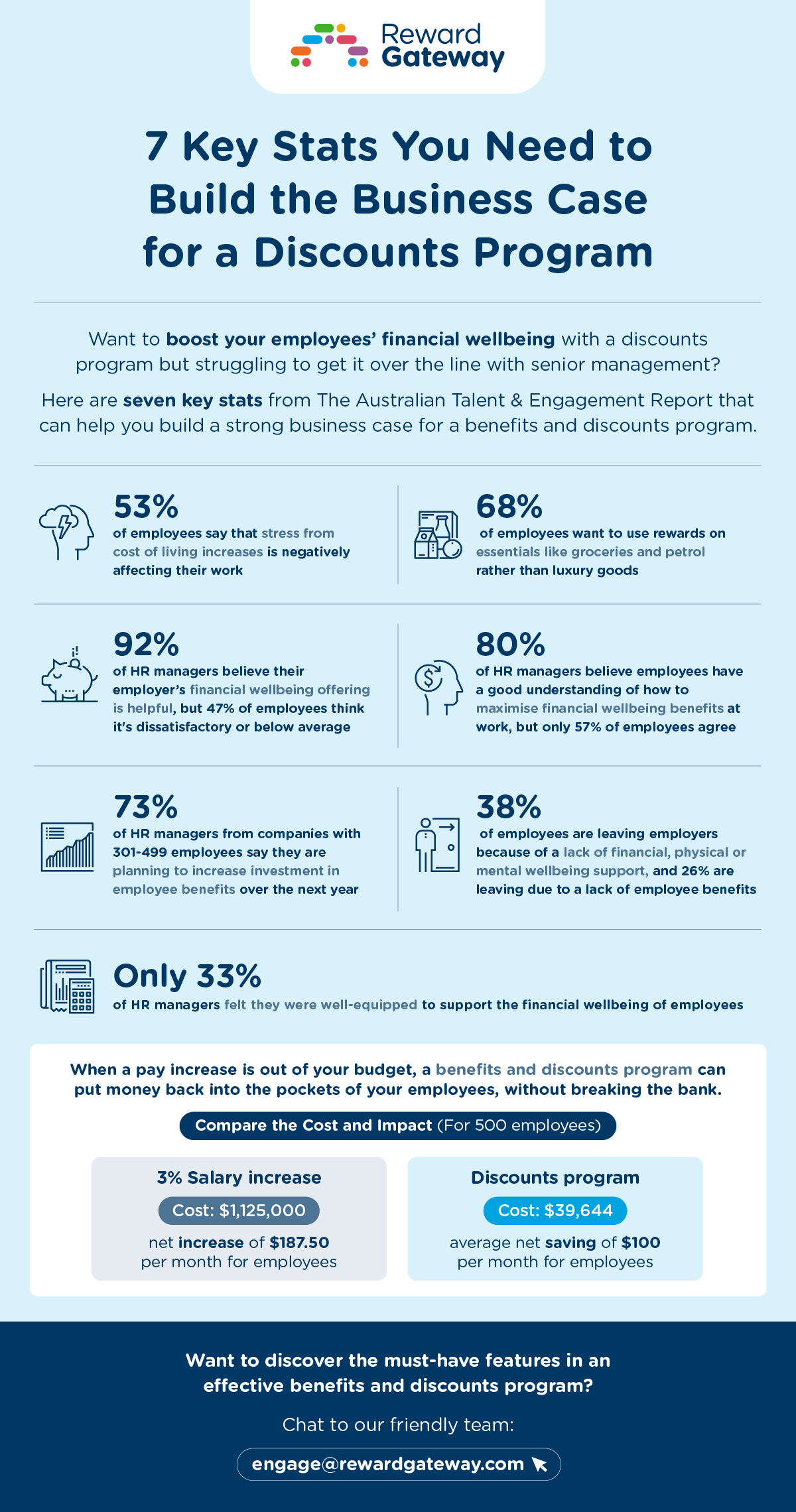 7 Stats Showing the Importance of Employee Discounts | Reward Gateway AU
