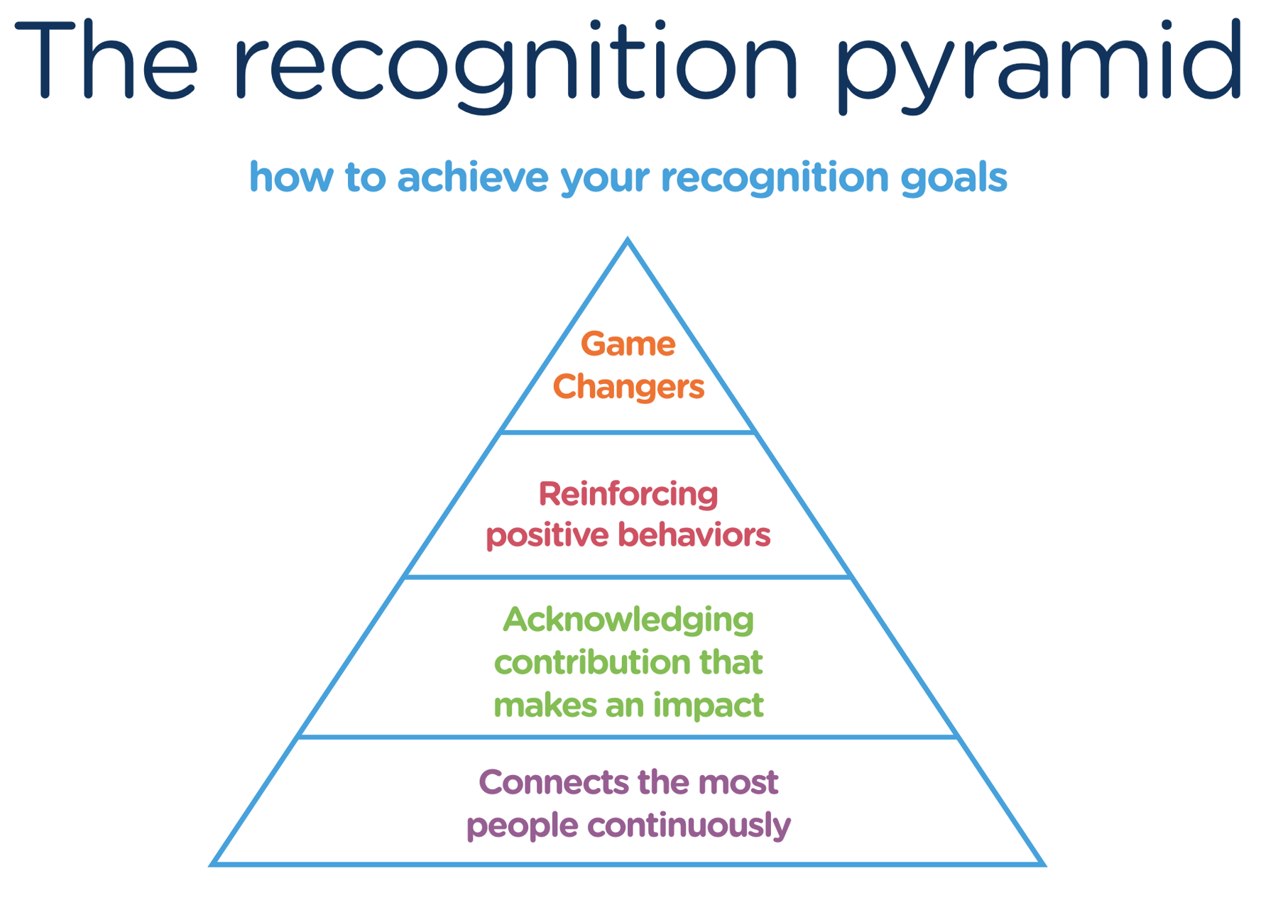 Monetary vs. Non-Monetary Employee Recognition | Reward Gateway