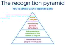 Monetary vs. Non-Monetary Employee Recognition | Reward Gateway AU