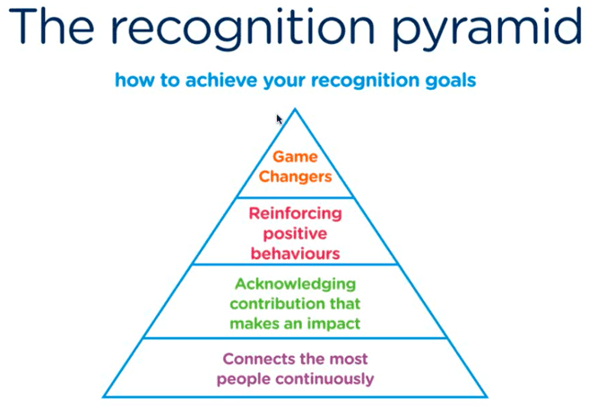 Monetary vs. Non-Monetary Employee Recognition | Reward Gateway AU