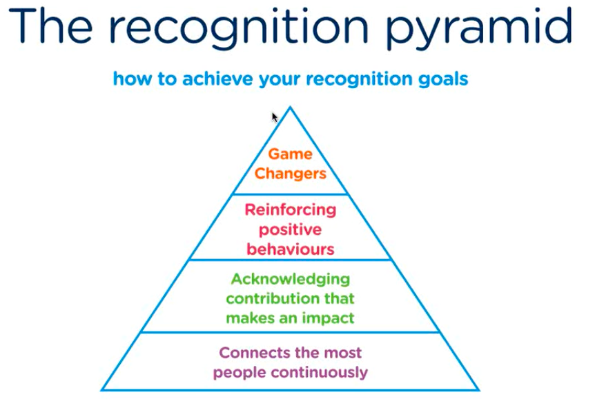 Monetary vs. Non-Monetary Employee Recognition | Reward Gateway AU