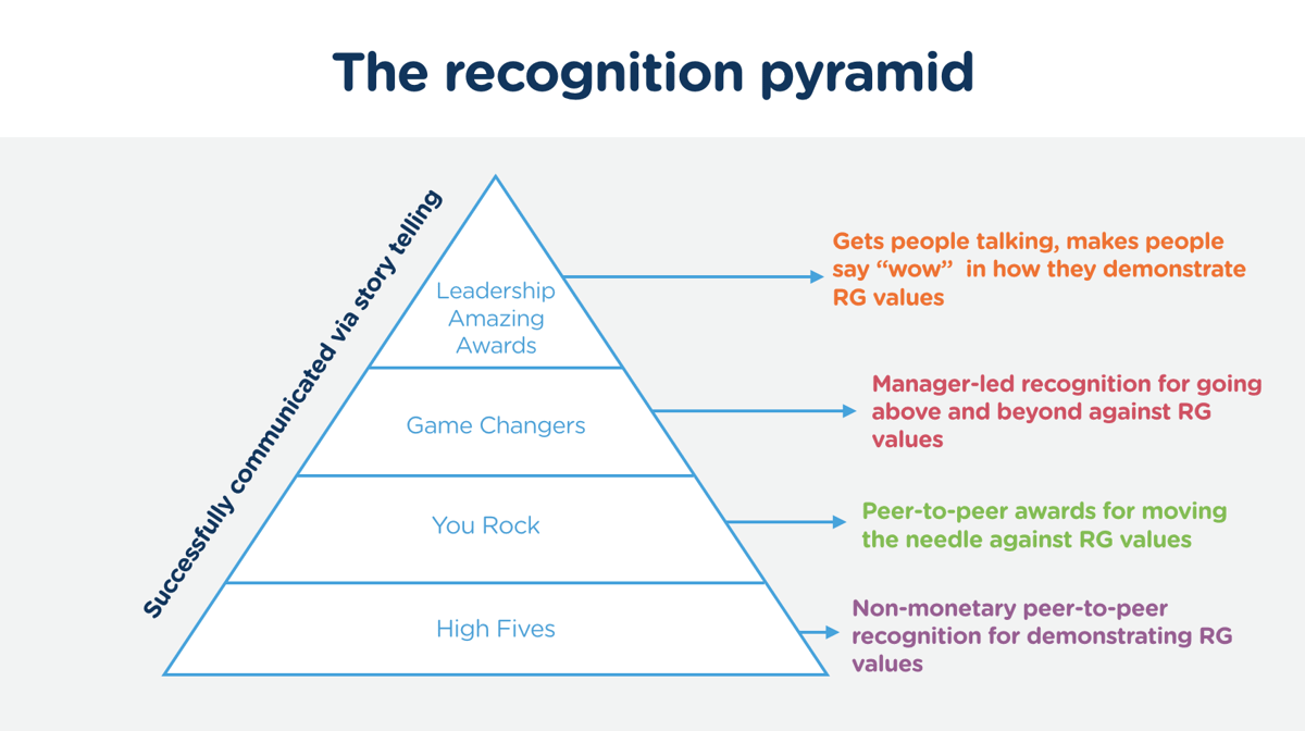 How to Build a Successful Employee Recognition Strategy | Reward Gateway