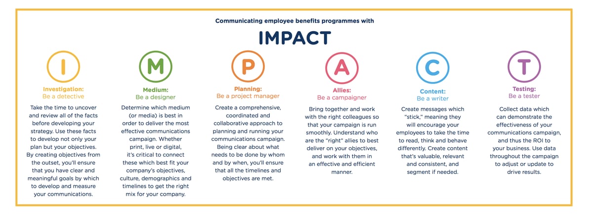 Create Effective Employee Recognition Communications Plan | Reward ...