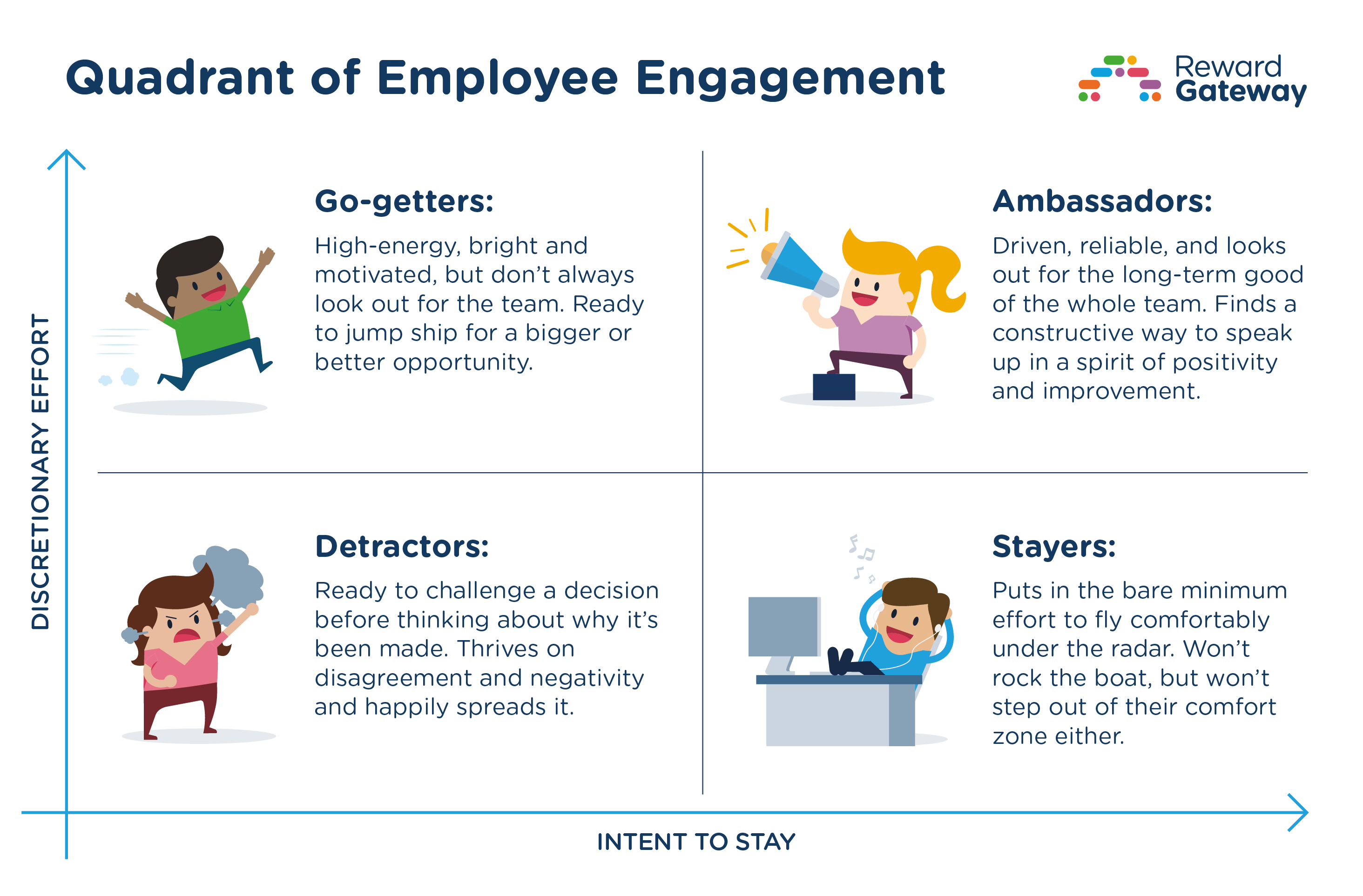 The Employee Engagement Quadrant Framework | Reward Gateway