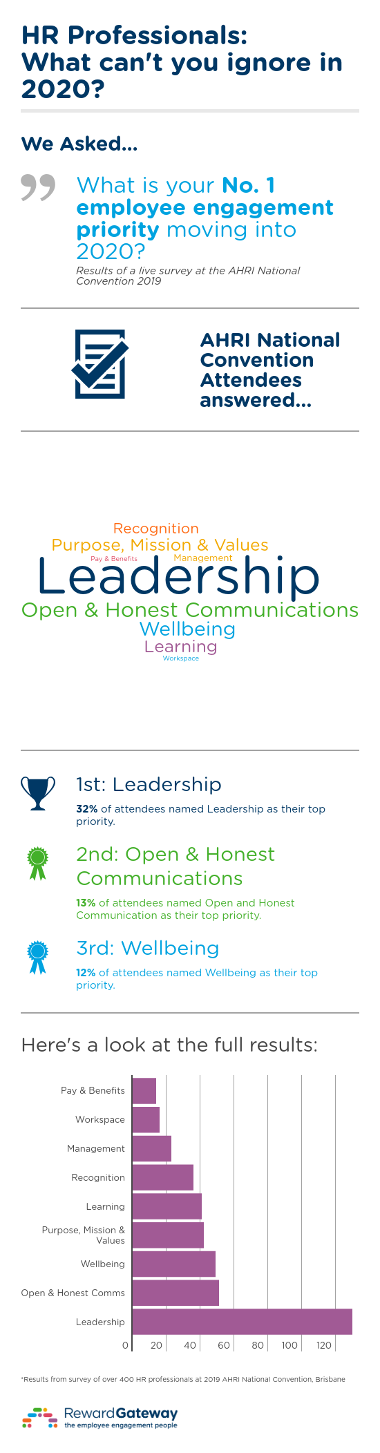 HR Trends and Priorities from the AHRI National Convention | Reward ...