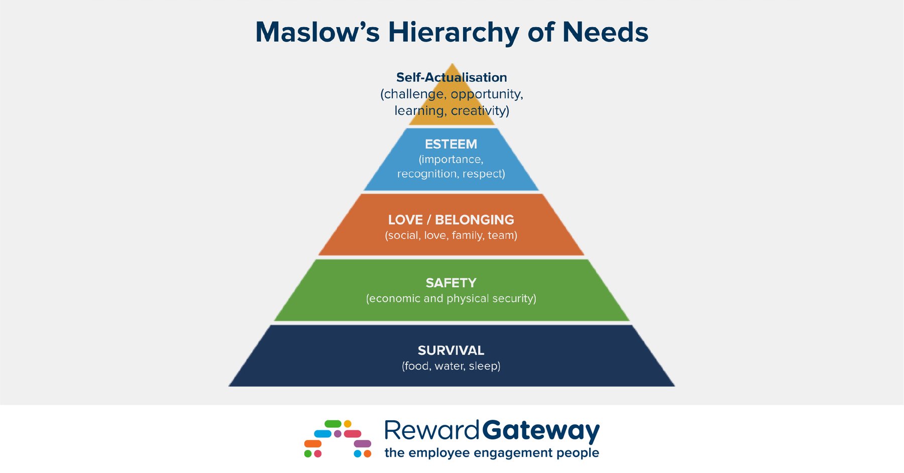 Maslow’s Hierarchy of Needs for HR | Reward Gateway AU