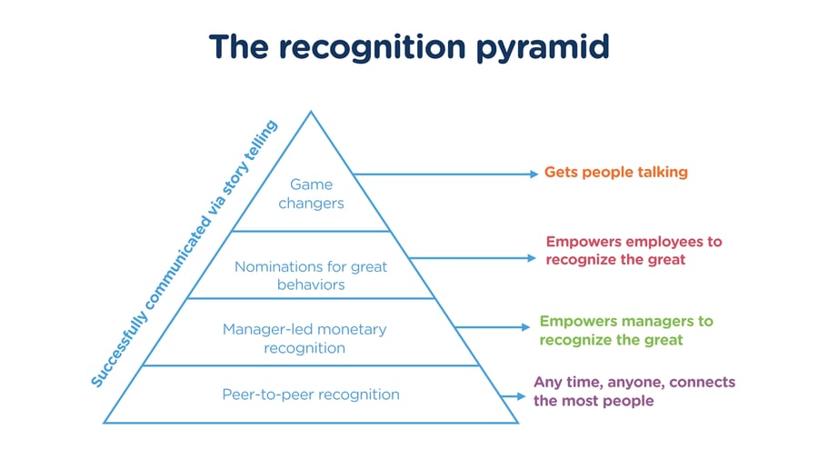 Years of Service Award Alternative Ideas | Reward Gateway