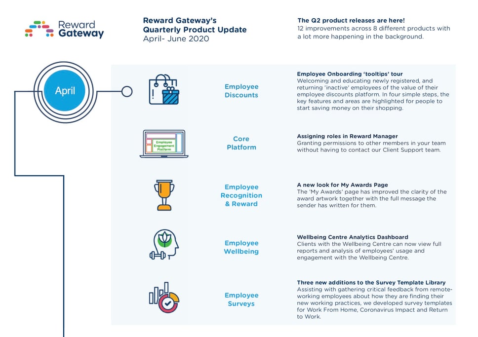 New Features in Employee Engagement Platforms | Reward Gateway AU