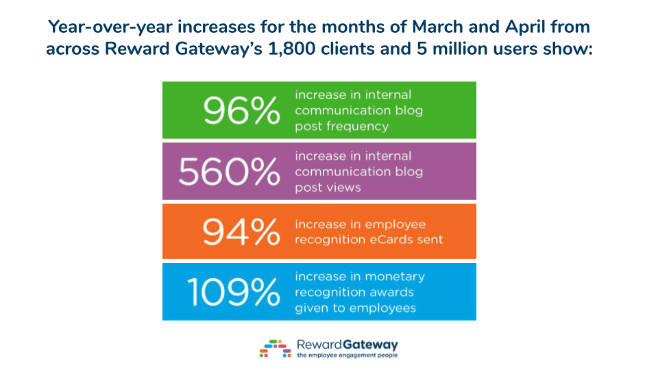 Improving Team Connections in COVID-19 | Reward Gateway
