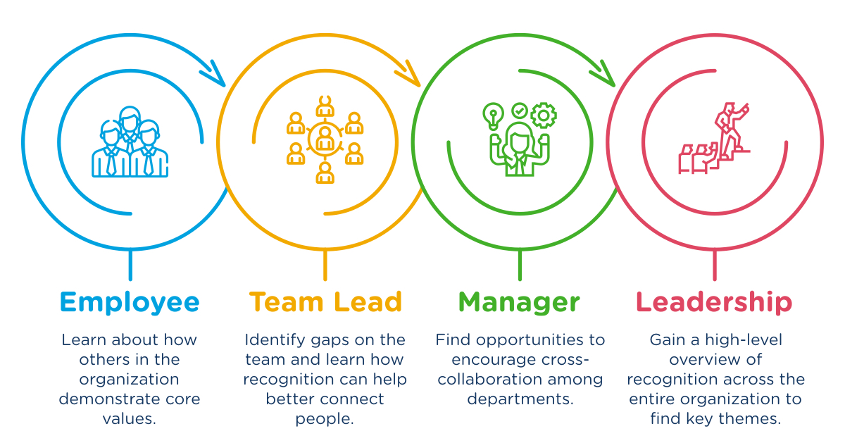 How to Measure Employee Appreciation? | Reward Gateway