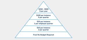 How to Improve Your Rewards System | Reward Gateway