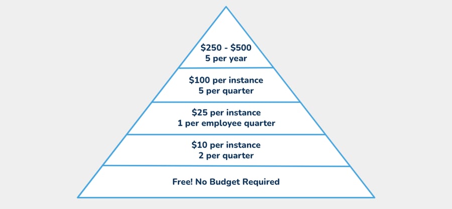 How to Improve Your Rewards System | Reward Gateway