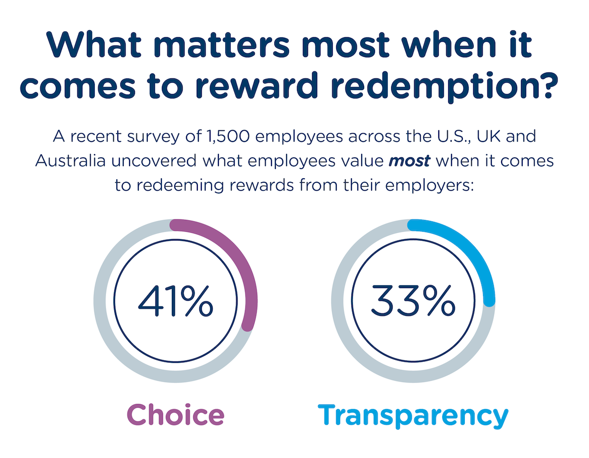 How to Improve Your Employee Rewards | Reward Gateway