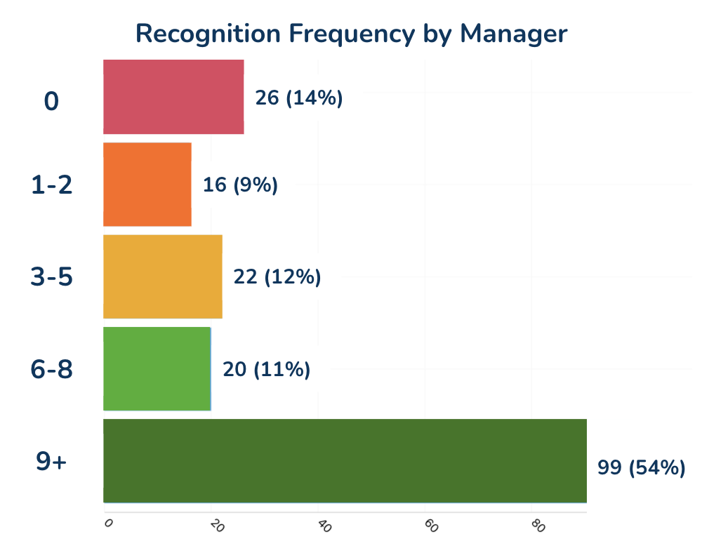 Employee Recognition and Productivity | Reward Gateway