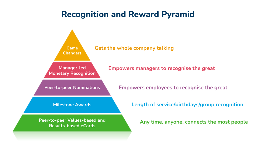 How to Build a Successful Employee Recognition Strategy | Reward Gateway