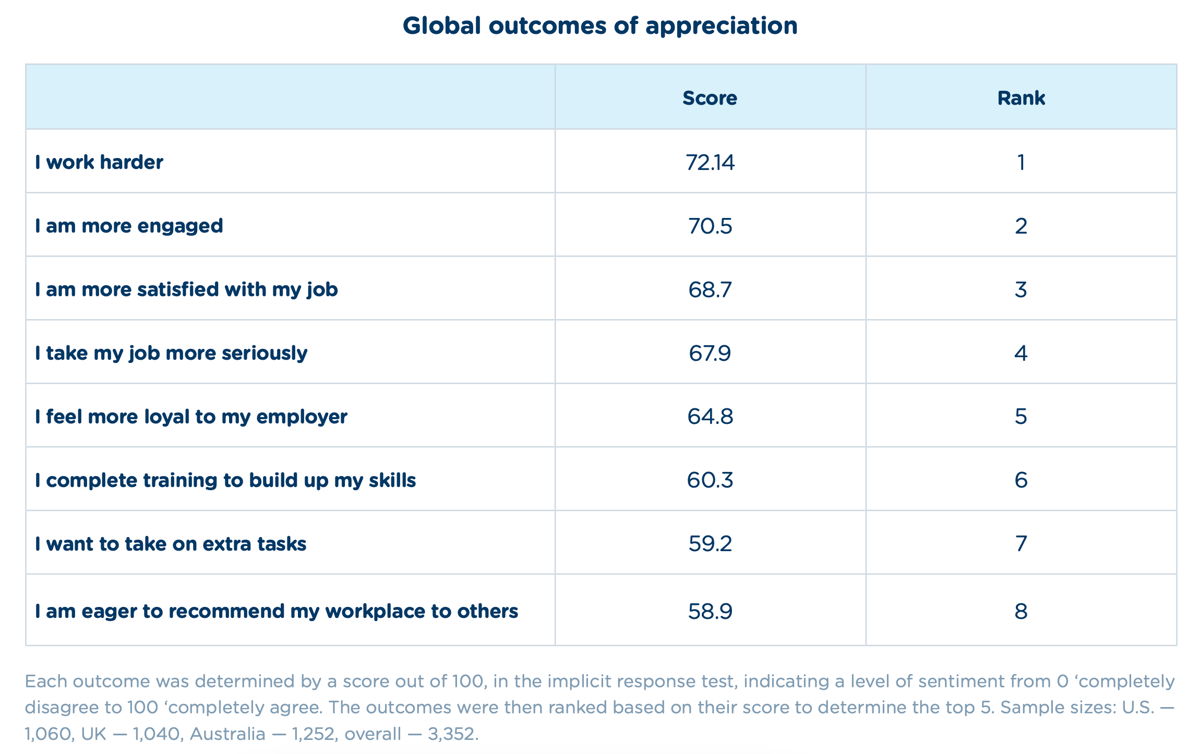 What Drives Employee Appreciation | RGER