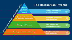 Monetary vs. Non-Monetary Employee Recognition | Reward Gateway