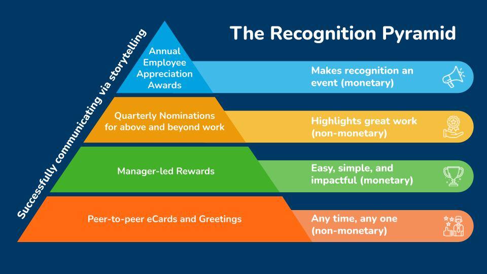 Monetary vs. Non-Monetary Employee Recognition | Reward Gateway