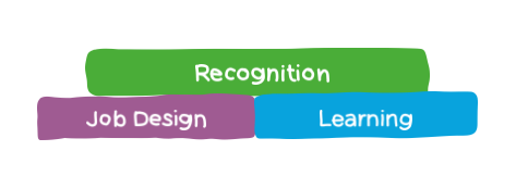 Employee Engagement Model | The Engagement Bridge | Reward Gateway AU
