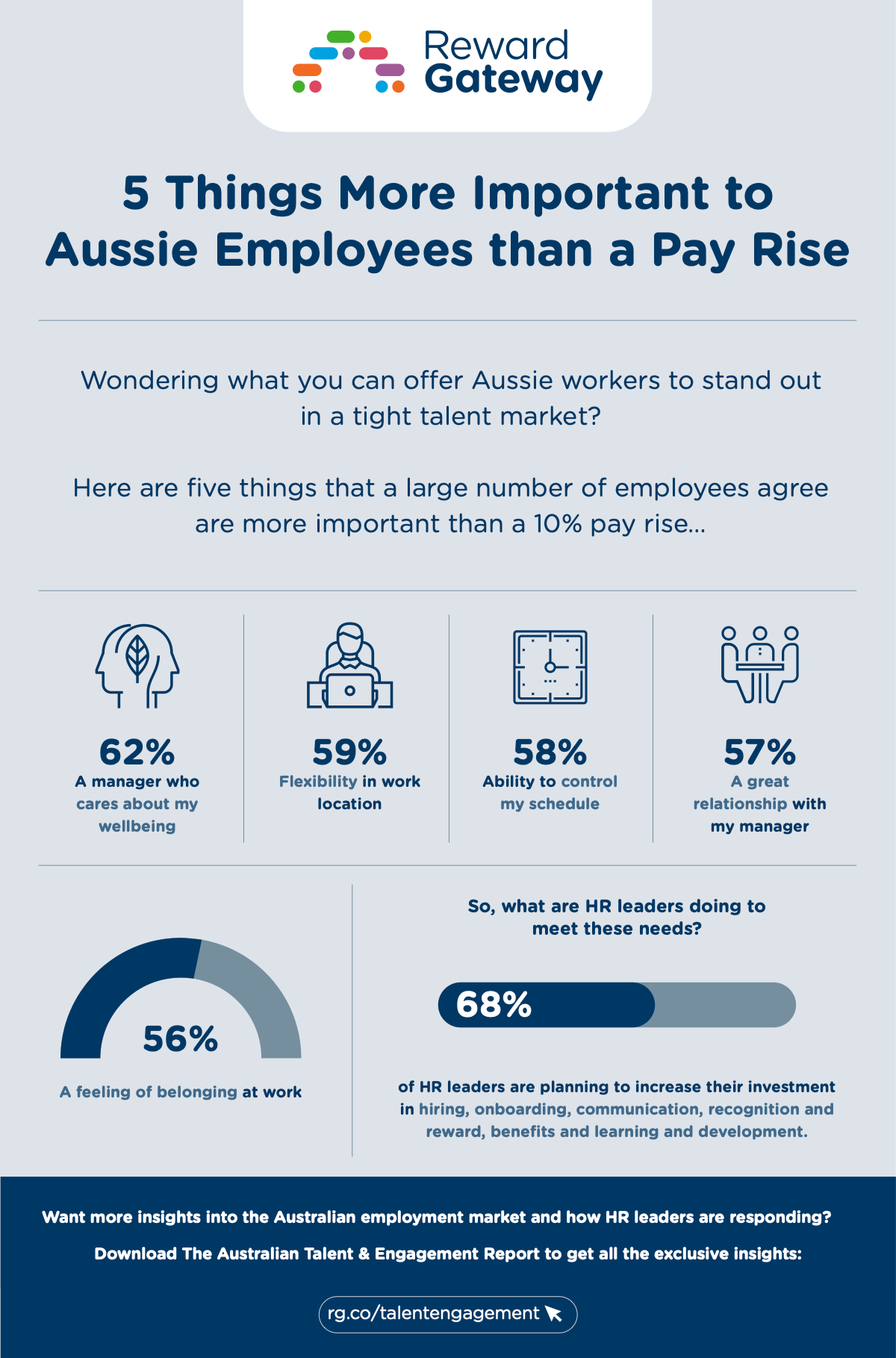 5 Factors Employees Value More Than a Pay Rise | Reward Gateway AU