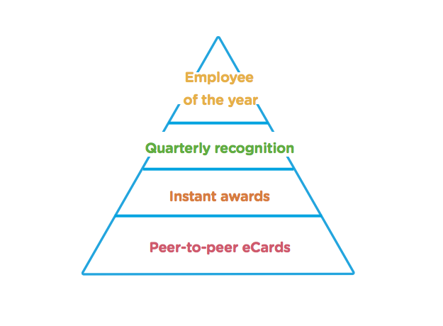 Employee Recognition Budget | Reward Gateway UK