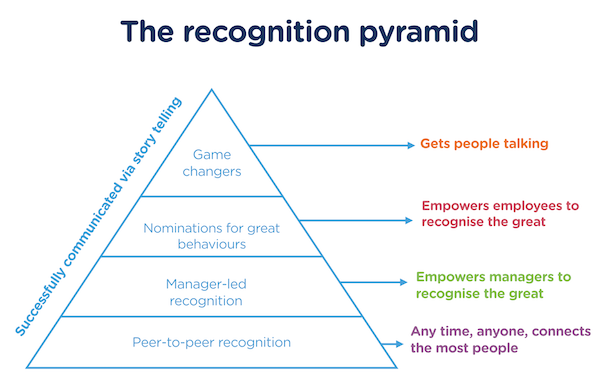 Years of Service Award Alternative Ideas | Reward Gateway UK