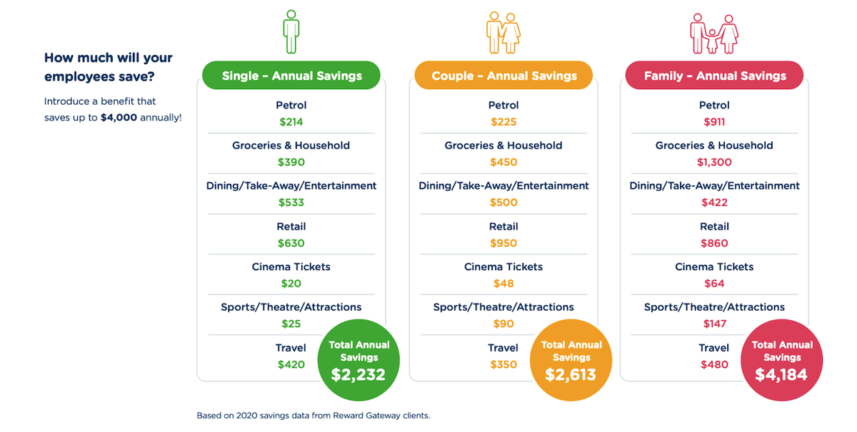 Support Employees Following Australia’s Rate Rise | Reward Gateway AU
